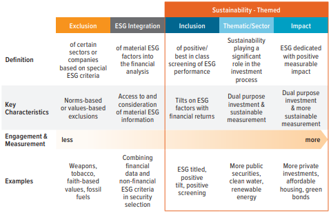 Environmental, Social and Governance Investing: A Practitioner’s Guide